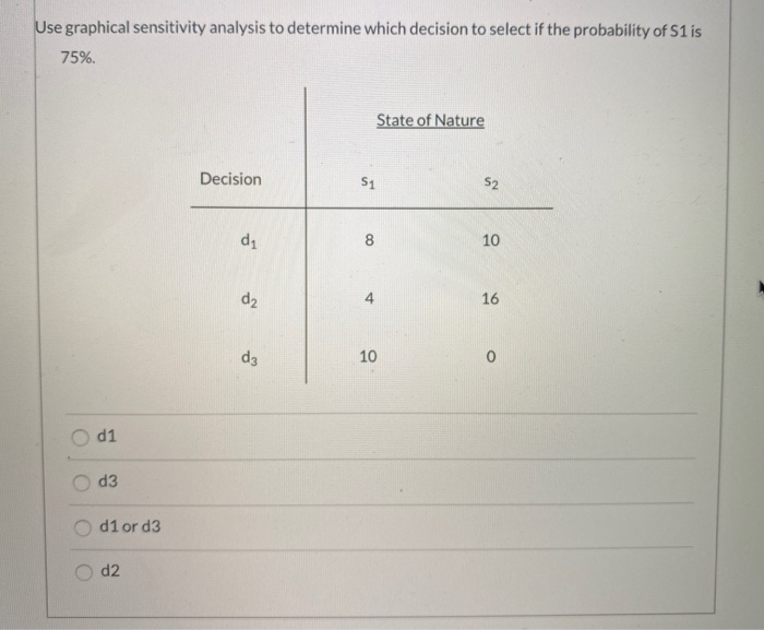 Solved Use graphical sensitivity analysis to determine which | Chegg.com
