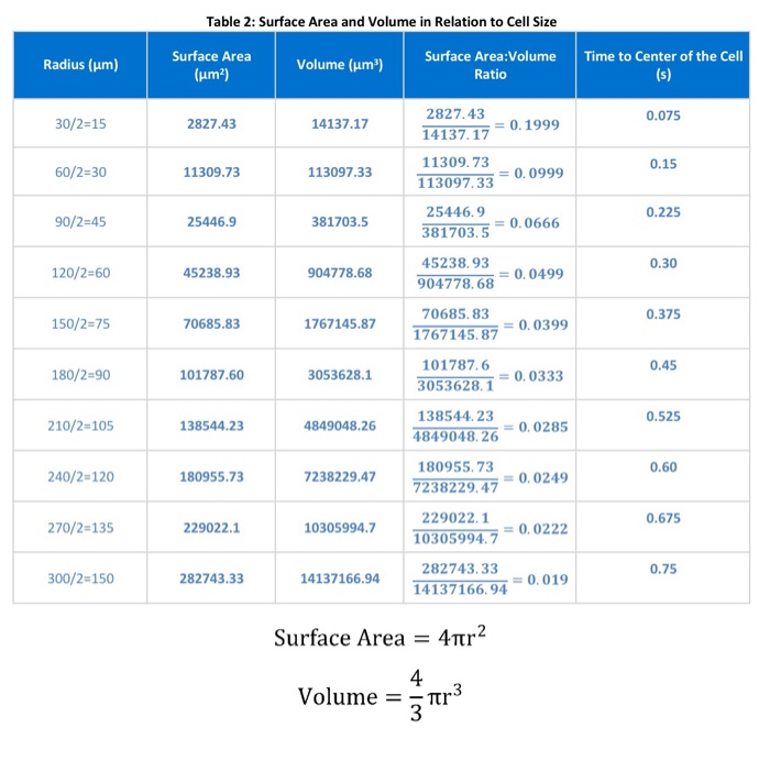 Solved Create a graph of the time to the center of the cell | Chegg.com