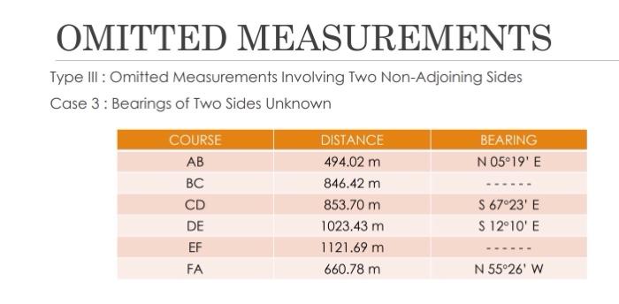 Solved OMITTED MEASUREMENTS Type III : Omitted Measurements | Chegg.com
