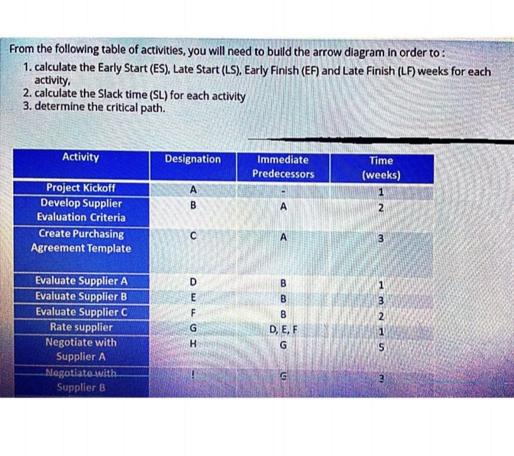 Solved From the following table of activities, you will need | Chegg.com