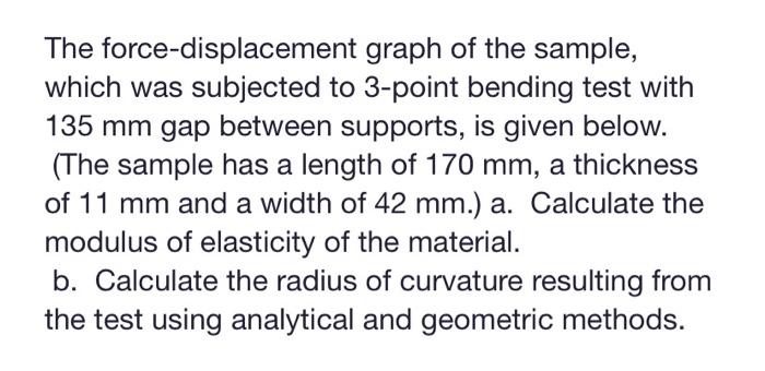The force-displacement graph of the sample, which was | Chegg.com