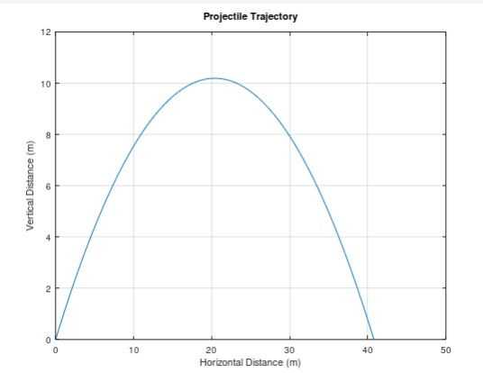 Solved Use MATLAB to plot the trajectory of a projectile | Chegg.com Solved Use MATLAB to plot the trajectory of a projectile | Chegg.com