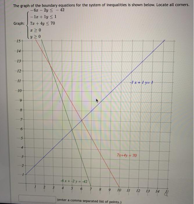 Solved The graph of the boundary equations for the system of | Chegg.com