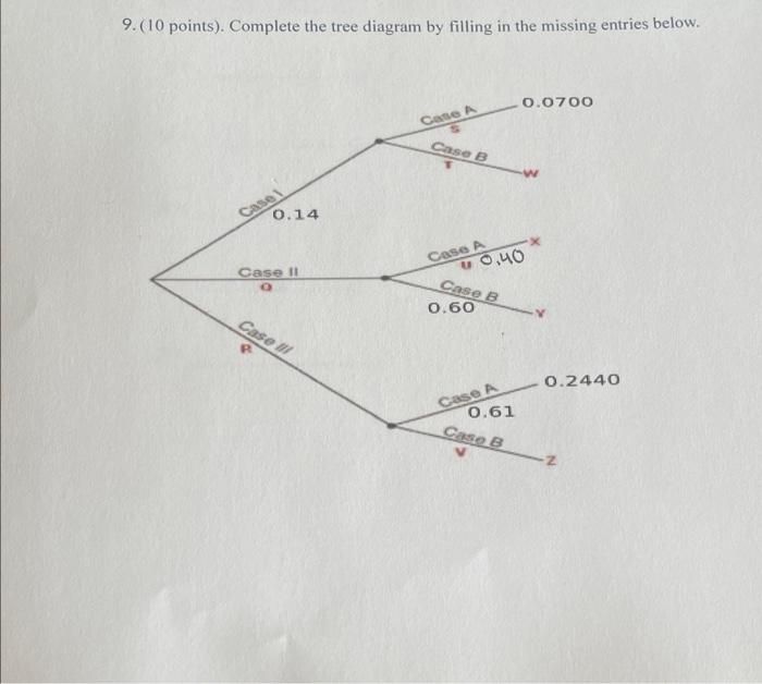 Solved 9. ( 10 points). Complete the tree diagram by filling | Chegg.com
