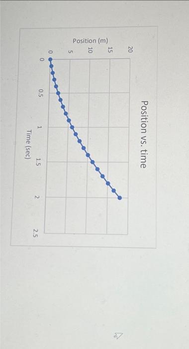 Solved Position vs. time | Chegg.com