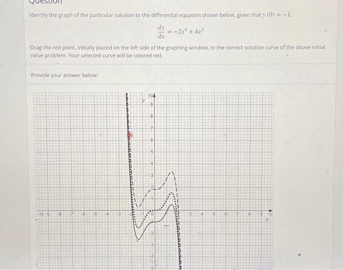 Solved Identify the graph of the particular solution to the | Chegg.com
