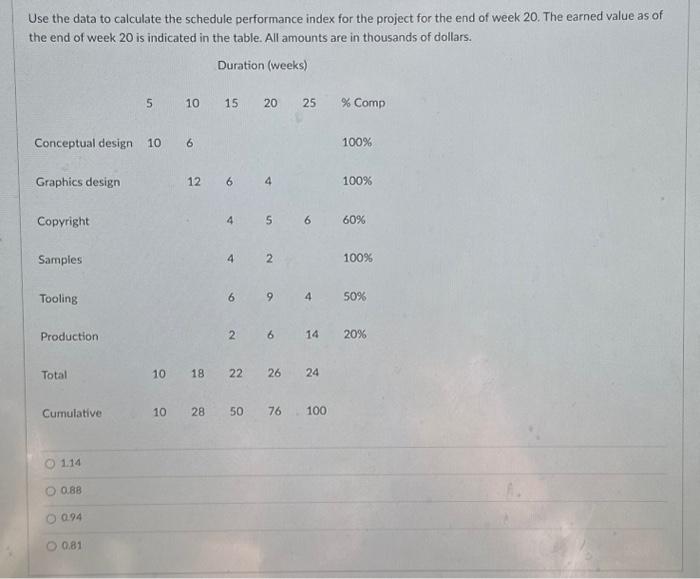 Solved Use the data to calculate the schedule performance | Chegg.com