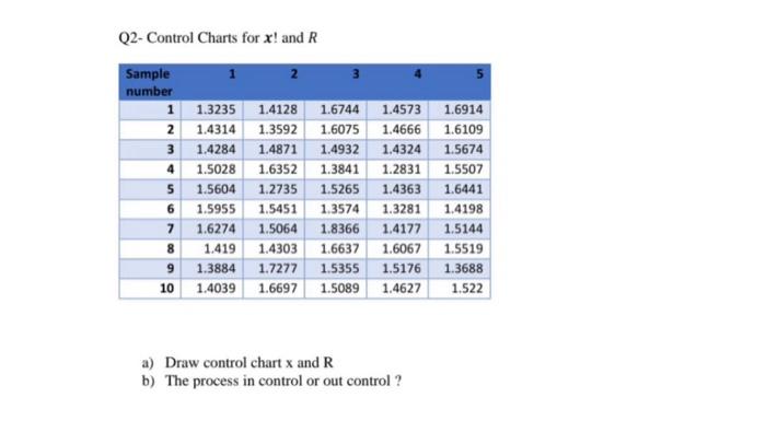 Solved Q2- Control Charts for x ! and R a) Draw control | Chegg.com