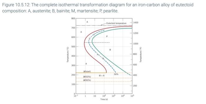 Solved Using the isothermal transformation diagram for an | Chegg.com