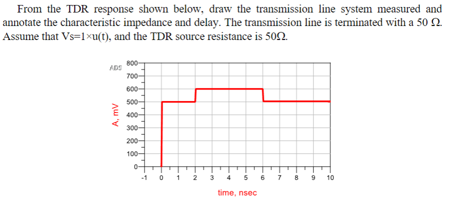 Solved From the TDR response shown below, draw the | Chegg.com