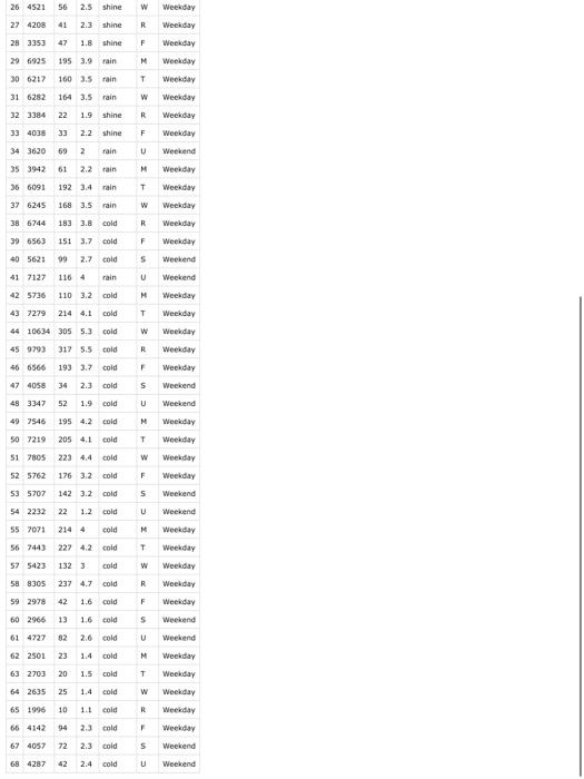 Rubric (100 points): Read in CSV data - 40 points | Chegg.com