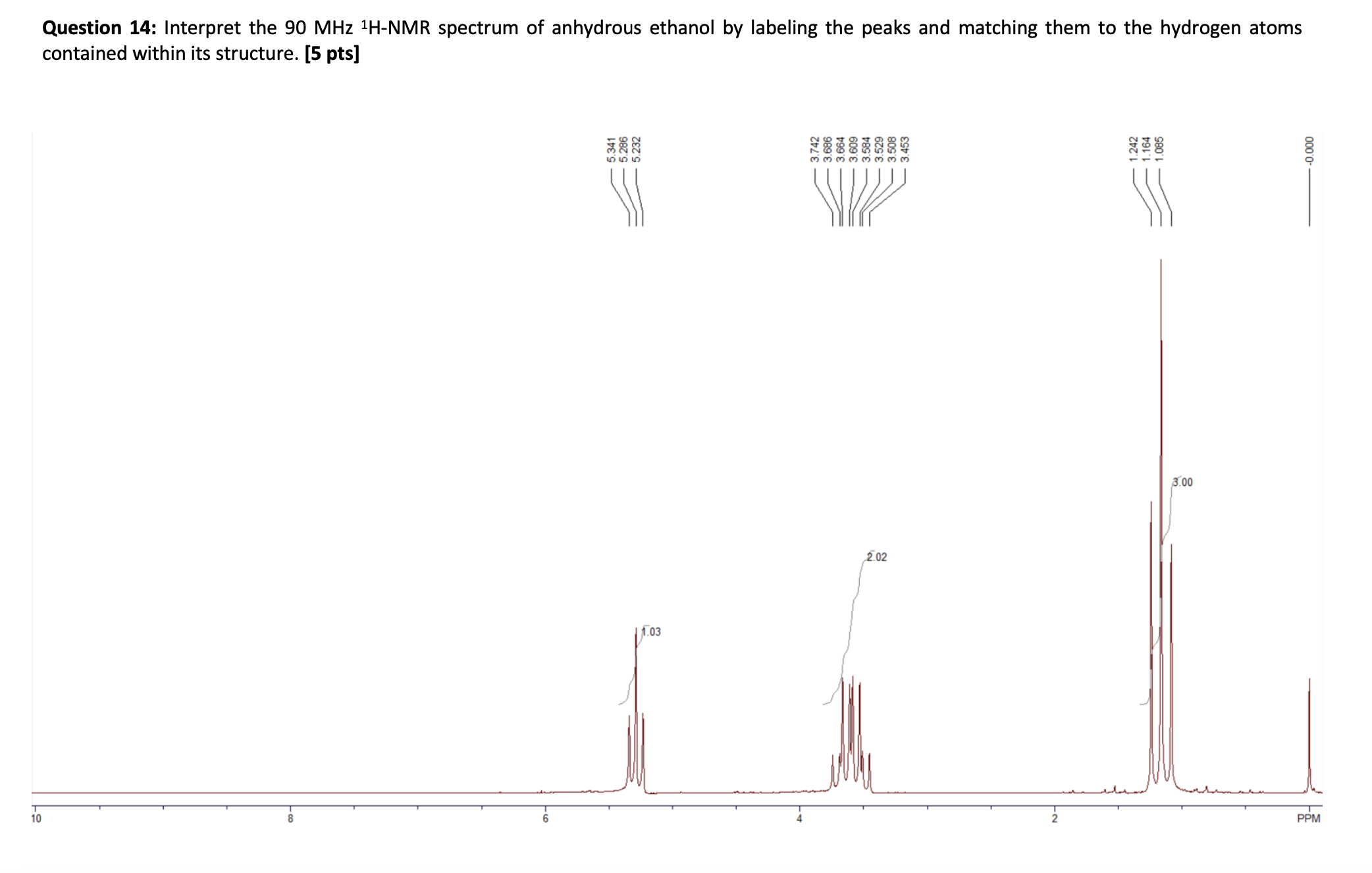 Solved Question 14: Interpret the 90MHz1H-NMR ﻿spectrum of | Chegg.com