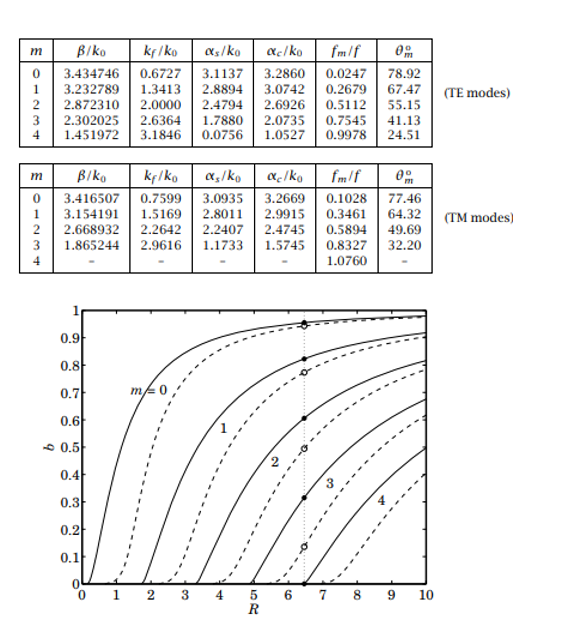 Solved I want to plot a universal mode curve for slab | Chegg.com
