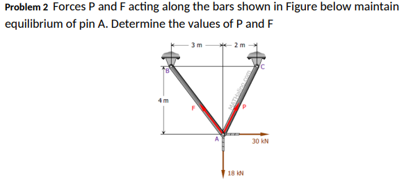 Problem 2 ﻿Forces P ﻿and F ﻿acting along the bars | Chegg.com