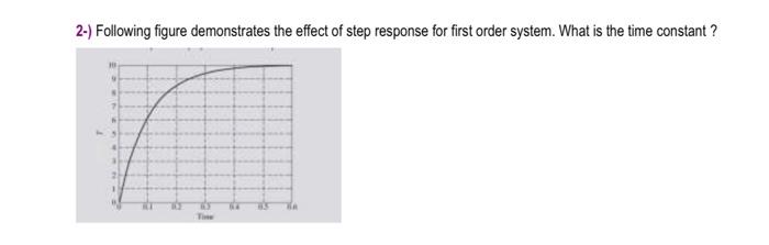 Solved 2-) Following figure demonstrates the effect of step | Chegg.com