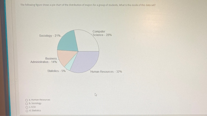 Solved The following figure shows a ple chart of the | Chegg.com