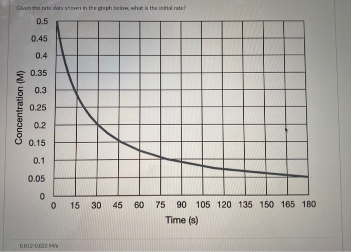 Solved Given the rate data shown in the graph below, what is | Chegg.com