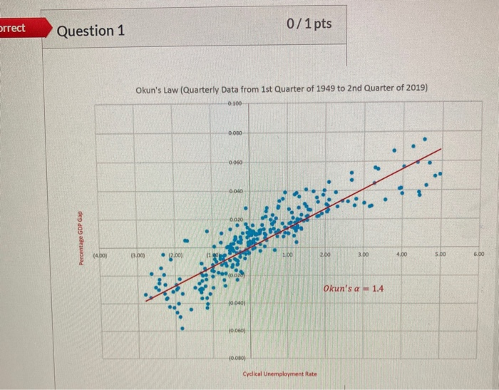 Solved orrect 0/1 pts Question 1 Okun's Law (Quarterly Data | Chegg.com