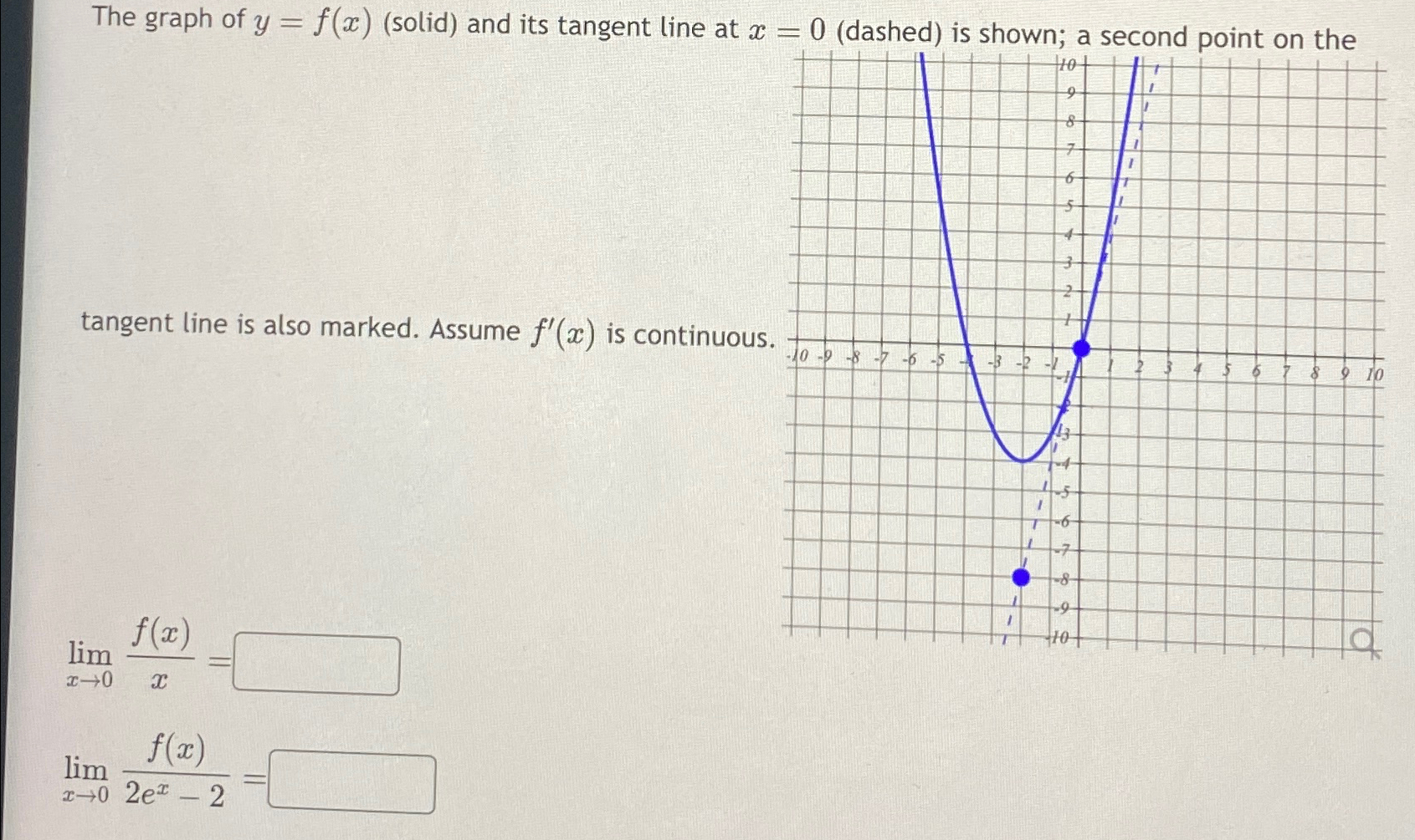 Solved The graph of y=f(x) (solid) ﻿and its tangent line at | Chegg.com