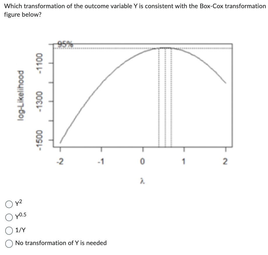 Solved Which transformation of the outcome variable Y ﻿is | Chegg.com
