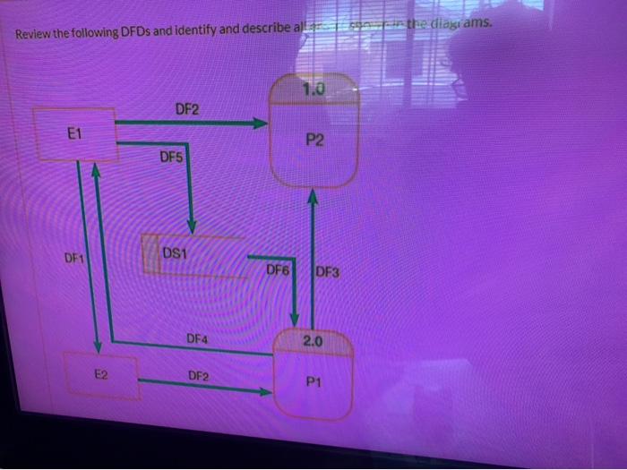 Solved n in the diagrams Review the following DFDs and | Chegg.com