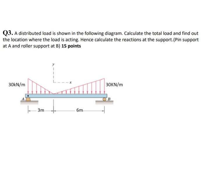 Solved Q3. A distributed load is shown in the following | Chegg.com