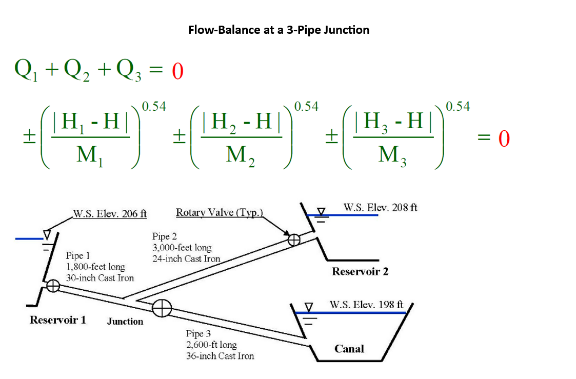 Solved Use the flow-balance at a 3-pipe junction equation to | Chegg.com