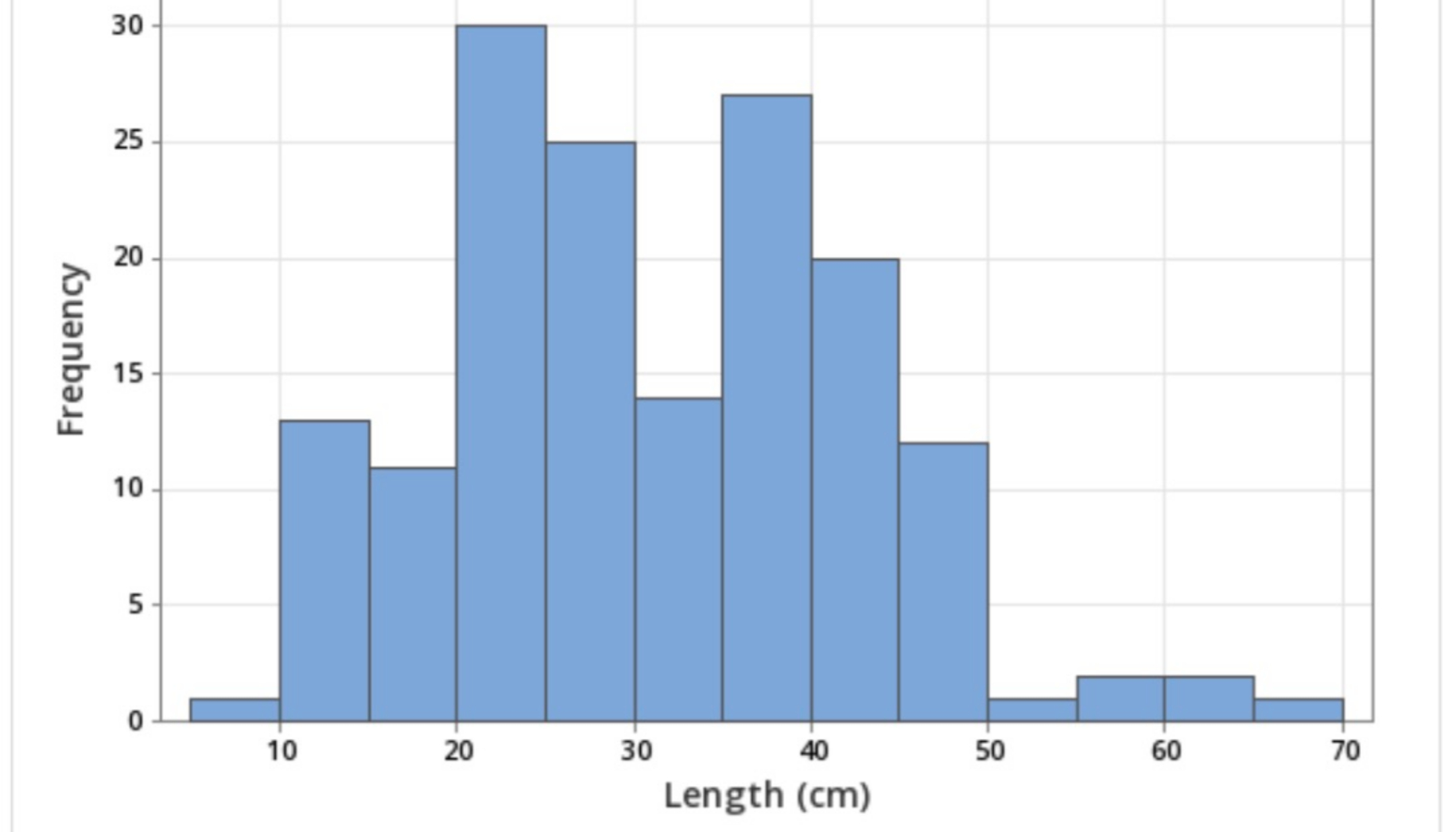 Solved What is the shape (symmetry) ﻿of this histogram and | Chegg.com