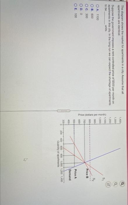 Solved 1,400 The diagram shows the market for apartments in | Chegg.com