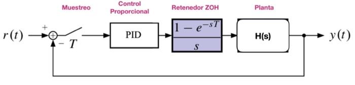 Solved 1.3 Close loop with PID controller with ideal | Chegg.com