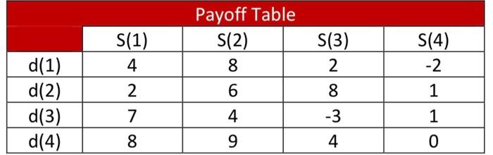 Solved Given the payoff table shown, determine which | Chegg.com