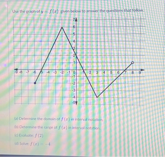Solved Use the graph of y=f(x) given below to answer the | Chegg.com