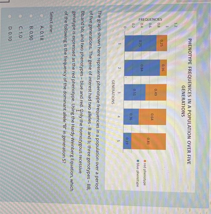 Solved PHENOTYPE FREQUENICES IN A POPULATION OVER FIVE | Chegg.com
