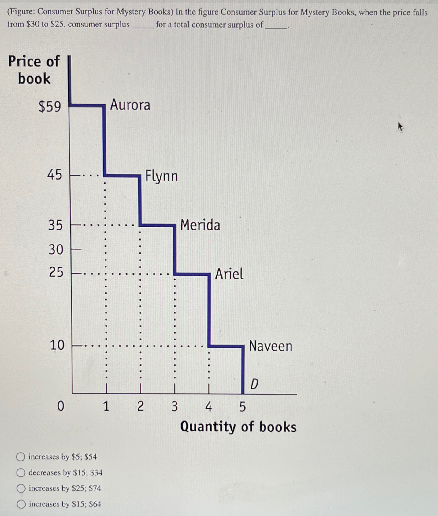 Solved (Figure: Consumer Surplus for Mystery Books) ﻿In the | Chegg.com