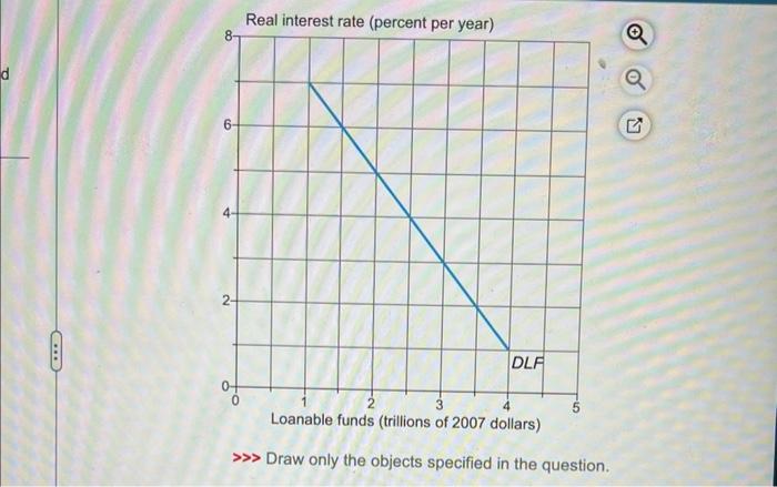 Solved The graph shows demand for loanable funds curve. | Chegg.com