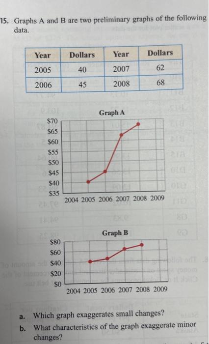 Solved 15. Graphs A and B are two preliminary graphs of the | Chegg.com