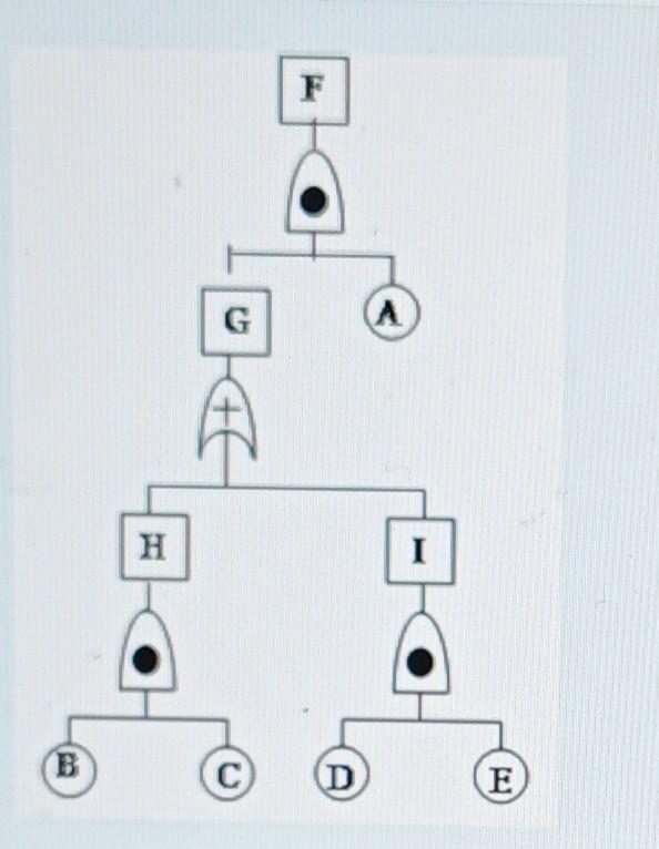 Solved Complete the table below based on the fault tree | Chegg.com