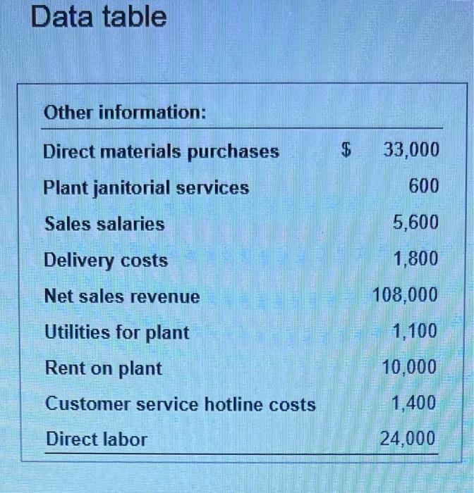 [Solved]: Data table Data table Requirements 1. Prepare a