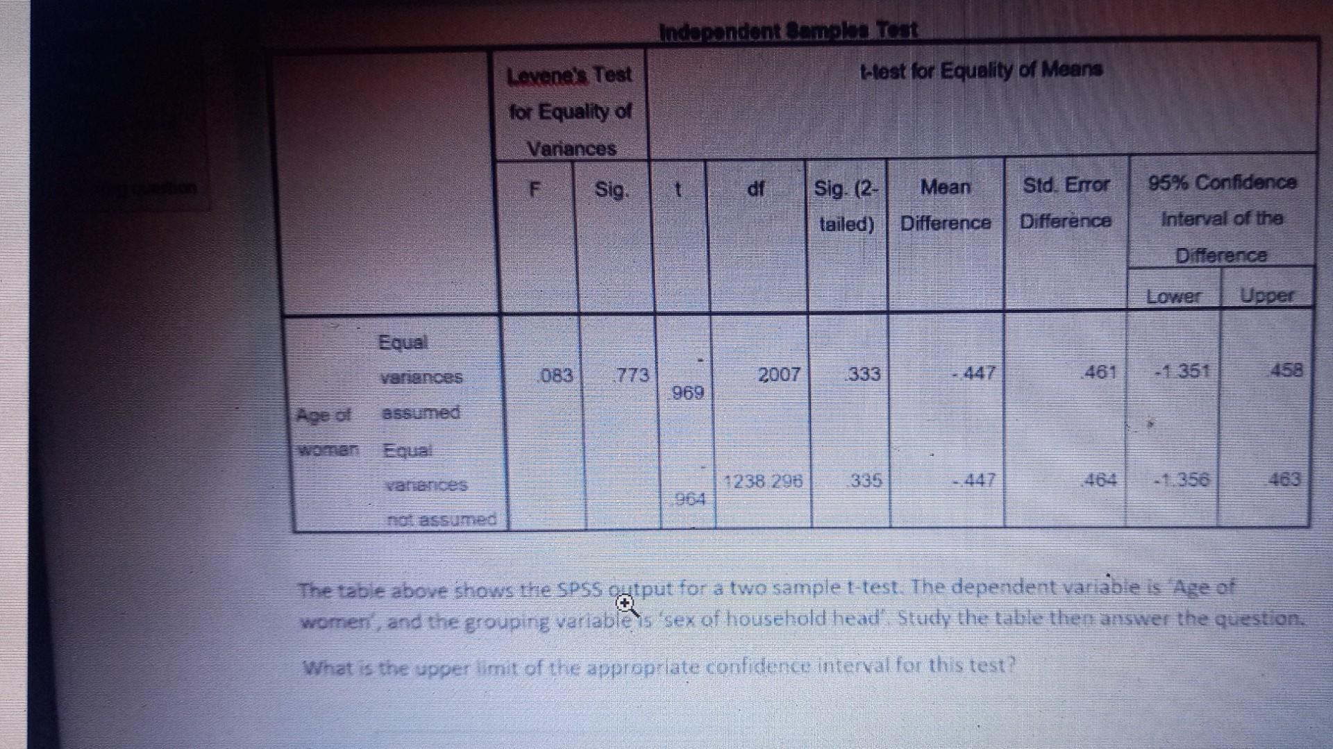 The table above shows the SPSS output for a two | Chegg.com