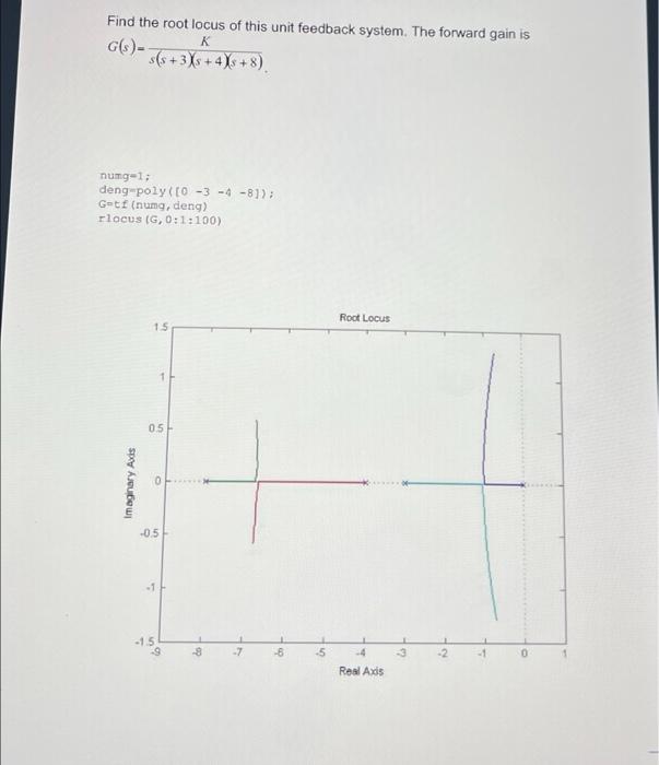 Solved Find the root locus of this unit feedback system. The | Chegg.com