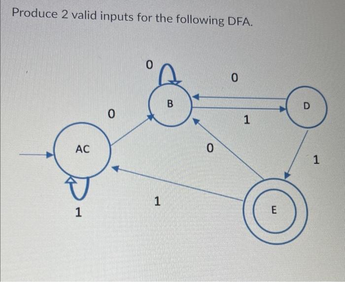 Solved Produce 2 valid inputs for the following DFA. | Chegg.com