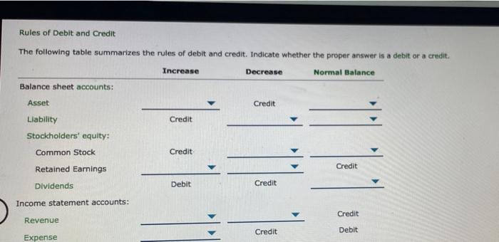 Solved Rules of Debit and Credit The following table | Chegg.com