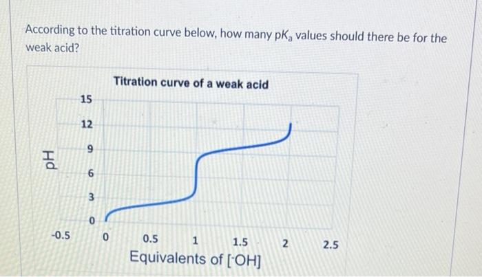 Solved According to the titration curve below, how many pKa | Chegg.com