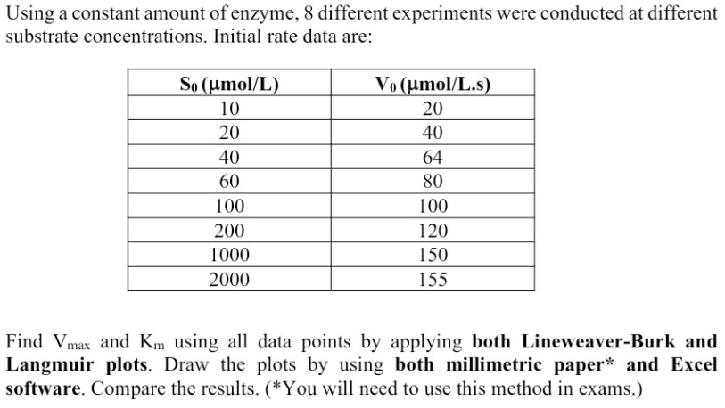 Solved Find Vmax ﻿and Km ﻿using all data points by applying | Chegg.com