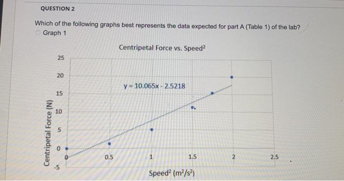 Solved Which of the following best represents the data | Chegg.com