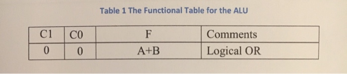 Solved An ALU is a combinational logic which has control | Chegg.com