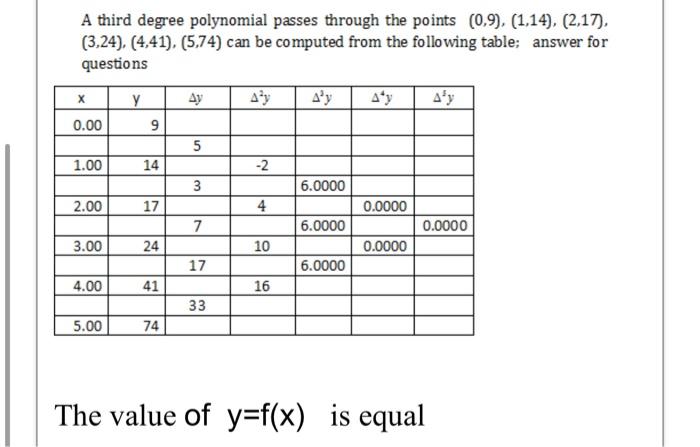 Solved A third degree polynomial passes through the points | Chegg.com