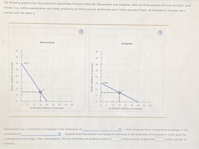 Solved The following graphs show the production | Chegg.com