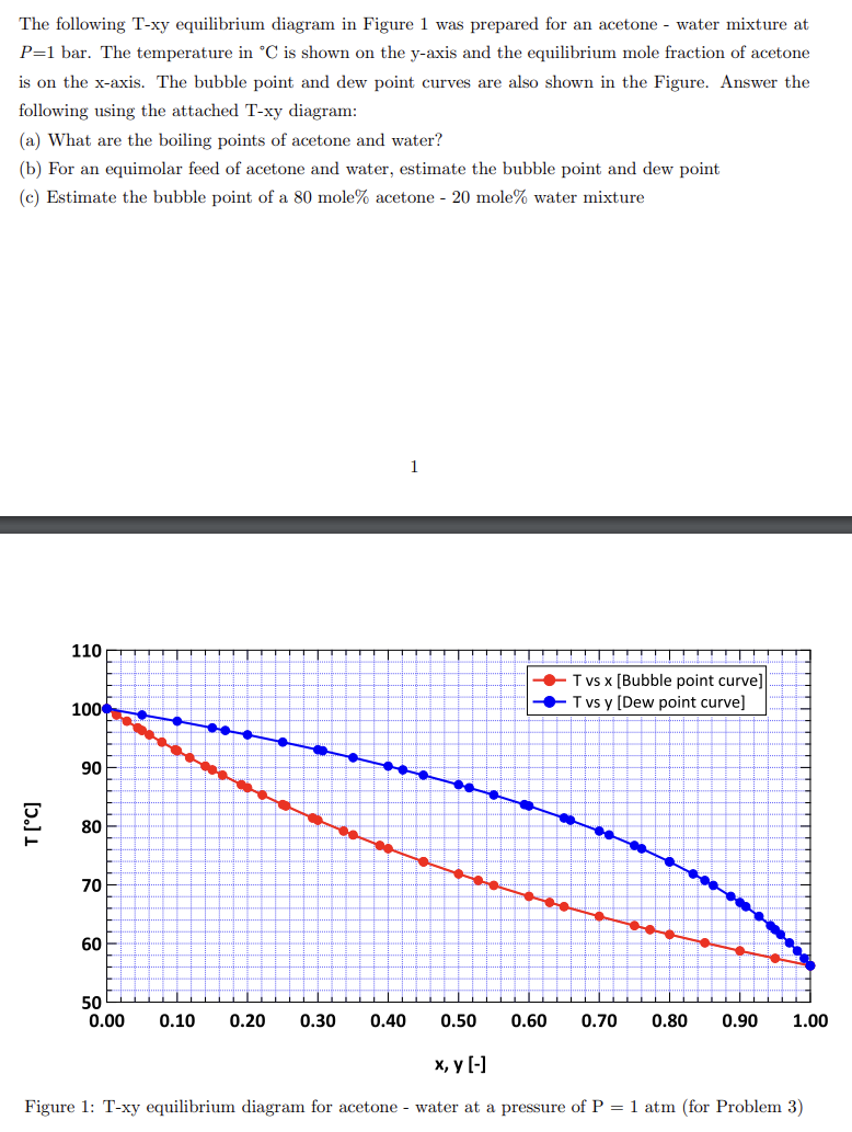 Solved The following T-xy equilibrium diagram in Figure 1 | Chegg.com