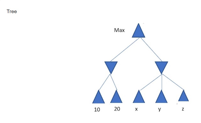 Solved In the mini-max tree shown in the following figure | Chegg.com